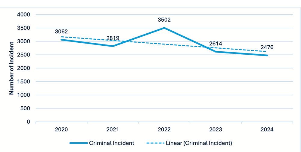 Crime rate drops, battery and burglary cases still dominate