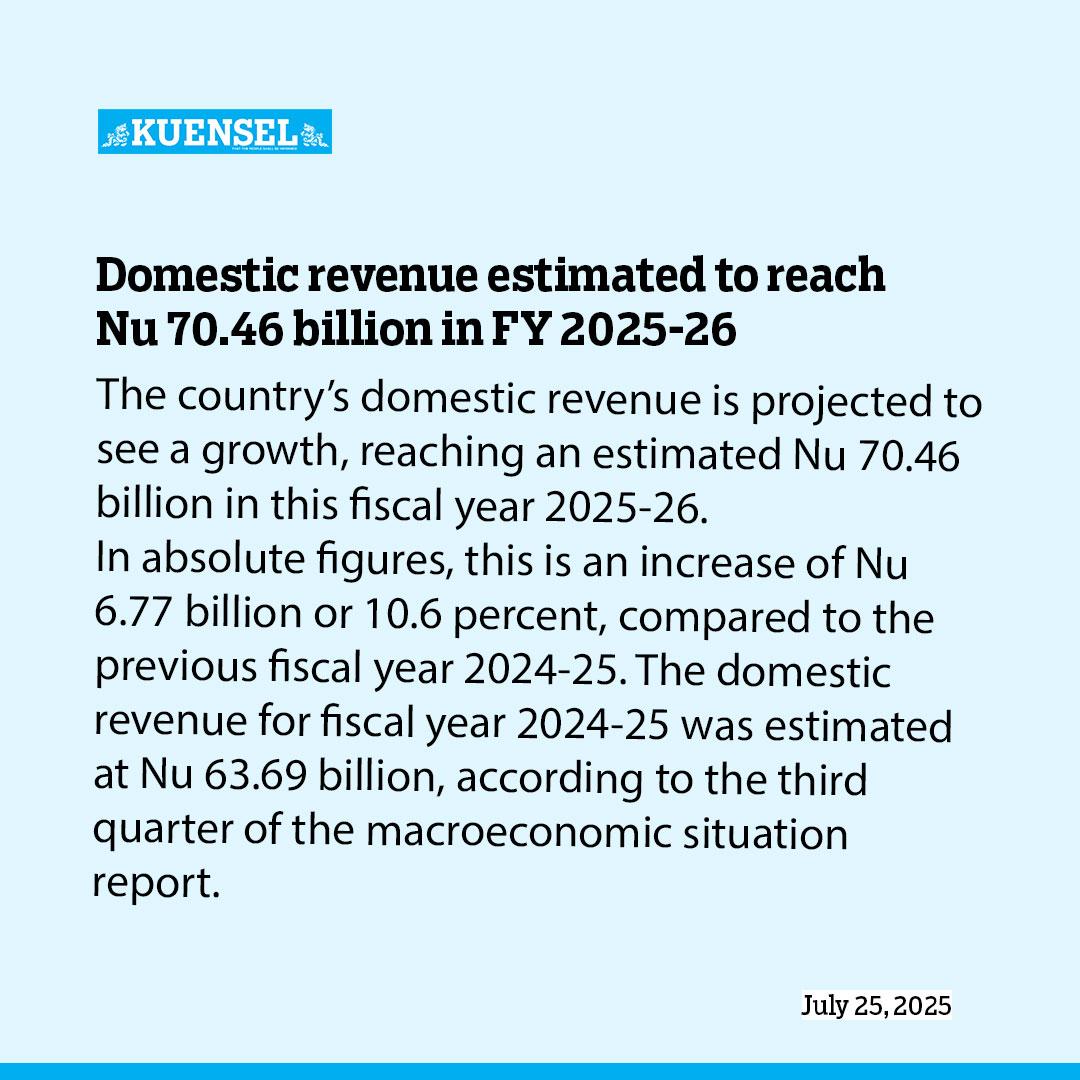 Domestic revenue estimated to reach Nu 70.46 billion in FY 2025-26